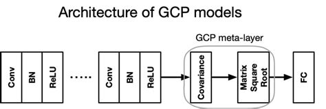 The Architecture Of A Gcp Model 1 2 After All The Convolution