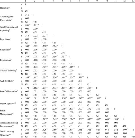 Correlation Coefficient Between Curiosity And Exploring Levels And Download Table