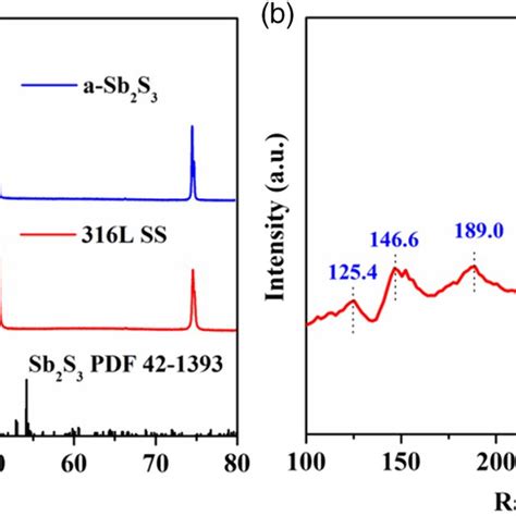 Xps Spectra Of The A‐sb2s3 Anode A Sb 3d And B S 2p Download