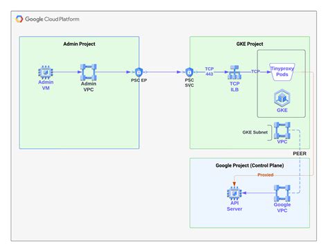 Mapping Kubernetes Service Accounts To Gcp Iams Using Workload Identity