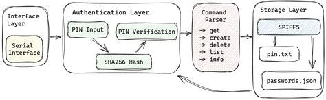 Github Dongitran Esp32pass A Minimalist Secure And Offline Password Manager Running On Esp32