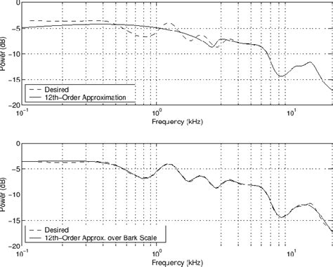 Bilinear Frequency Warping For Audio Spectrum Analysis Over Bark And