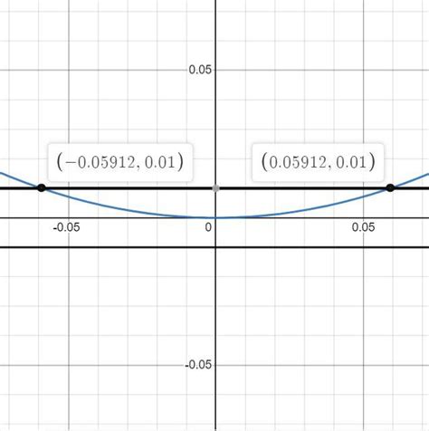 Taylors Formula With N 1 And A 0 Gives The Linearization Of Quizlet
