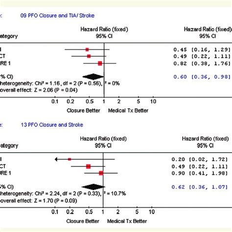 A The Forest Plot Of Randomized Controlled Trial Comparing Vascular