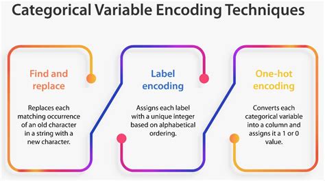 why one hot encoding is the best encoding categorical data means… by