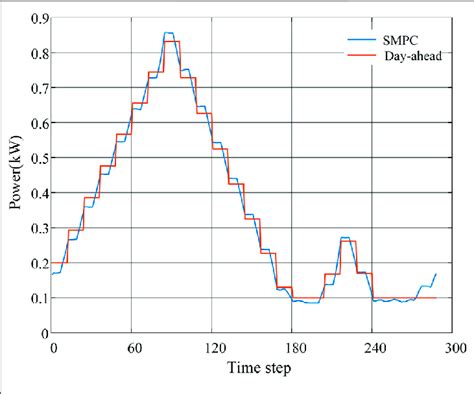Comparison Of SOC Download Scientific Diagram