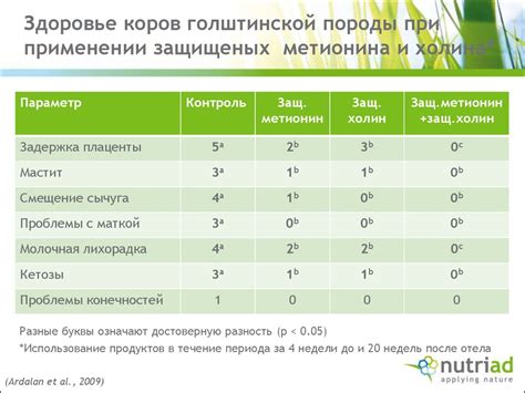 Нутри-Хол 25C - защищенный холин, важный компонент в рационе транзитных ...