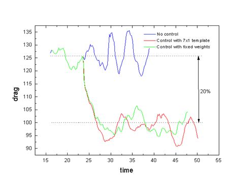 7 Numerical Experiment Of Skin Friction Reduction Download Scientific