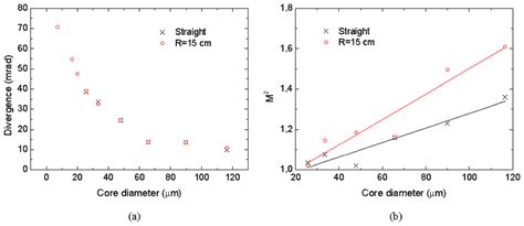 the output beam divergence a and m 2 b versus core diameter for