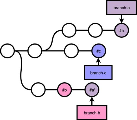 GIT Manipulating Your History