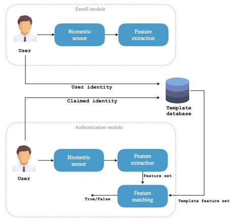 Personal Authentication Pra Lab