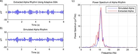 An Adaptive Singular Spectrum Analysis Method For Extracting Brain Rhythms Of
