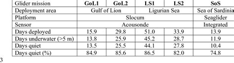 deployment area platform and pam sensor used duration time spent