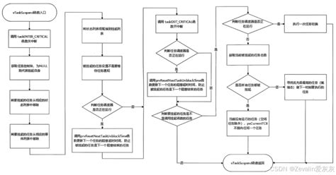 Freertos从入门到精通 第四章（任务挂起和恢复）freertos任务挂起 Csdn博客