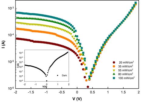 The Semi Logarithmic I V Characteristics Of The Inin2s3p Si Diode In Download Scientific
