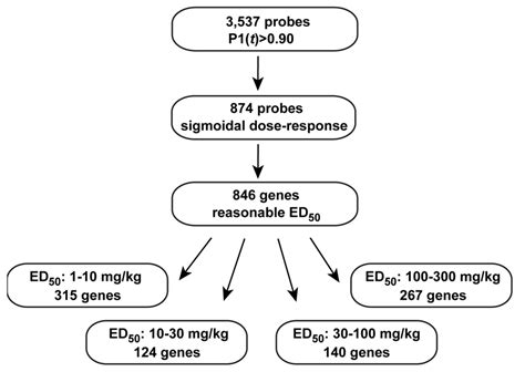 Dose Response Modeling 846 Genes Exhibited A Dose Response Profile And Download Scientific