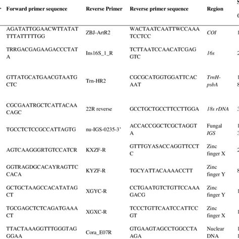 The Optimal Primers Selected For Each Data Class Based On Accuracy Download Table