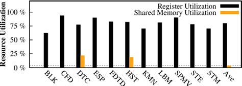 Figure 1 From Enabling Coordinated Register Allocation And Thread Level Parallelism Optimization