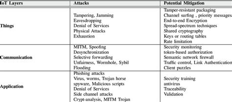Security Threats At Different Iot Layers [42] Download Scientific Diagram