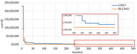 Applied Sciences Free Full Text A Hybrid Grey Wolf Optimization Algorithm Using Robust