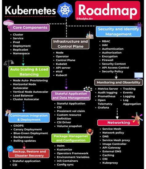 pavan kumar on linkedin devops k8s