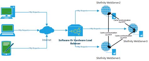 load balancing sitefinity cms setup and maintenance