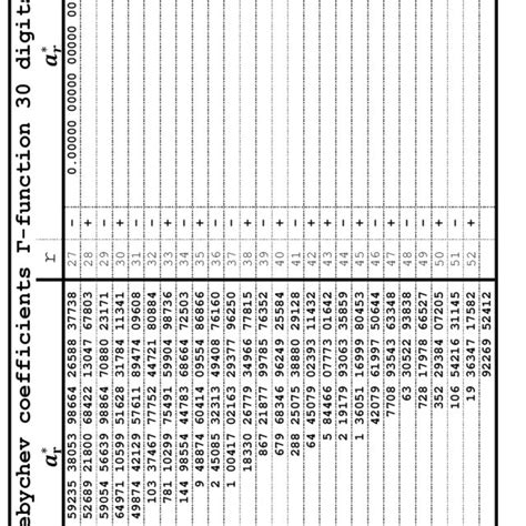 Chebyshev Coefficients Γ Function 30 Digits Download Scientific Diagram