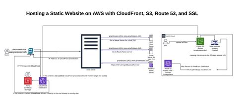 Nabeeha Ali On Linkedin Cloudcomputing Aws S3 Cloudfront