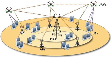 an illustration of the uav assisted routing in wireless networks