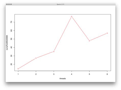 Performance Why Running Threaded Algorithms With Exact Number Of Cores The Machine Has Is