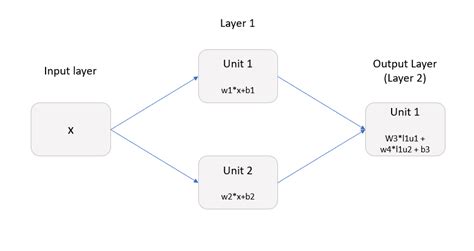 Implementation Of Artificial Neural Network In Python Step By Step Guide