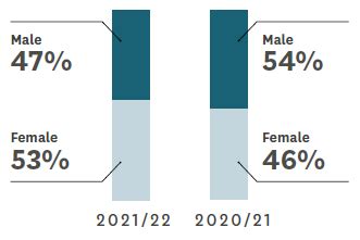 Annual Report Of The Treasury For The Year Ended 30 June 2022 The Treasury New Zealand