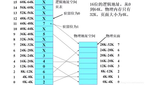 操作系统os 第四章：虚拟内存os搭建虚拟内存 Csdn博客