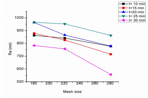 Effect Of Tool Rotation Speed On Ra Download Scientific Diagram