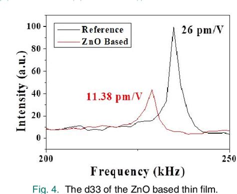Figure 1 From Design Of A Square Mems Piezoelectric Accelerometer With A Wide Range Of