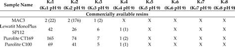 Influence Of Brine Composition On The Distribution Coefficients Kd Of