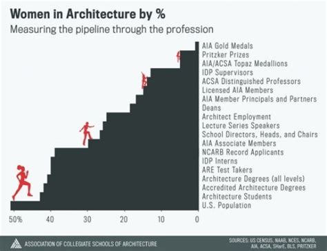 Where Are The Women Measuring Progress On Gender In Architecture HuffPost Entertainment