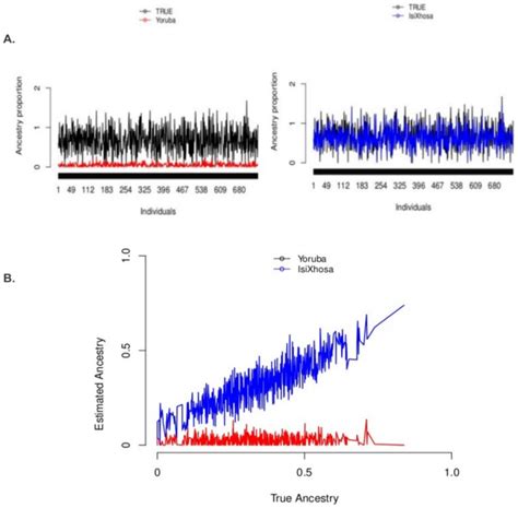 Comparison Of True Individual Admixture Proportions Versus Those