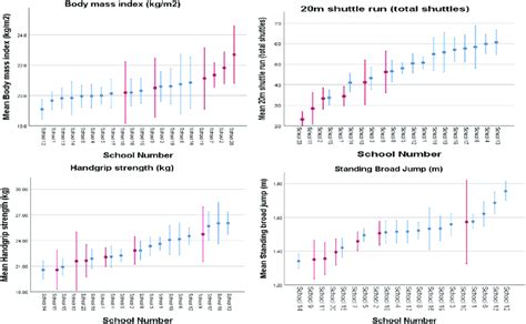 Clustered Error Bar Mean Graphs Of 20 M Shuttle Run Body Mass Index Download Scientific