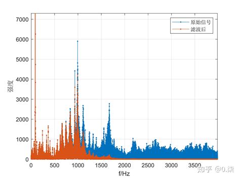20220905 五阶巴特沃斯低通滤波器设计及实验 知乎 20220905 五阶巴特沃斯低通滤波器设计及实验 知乎