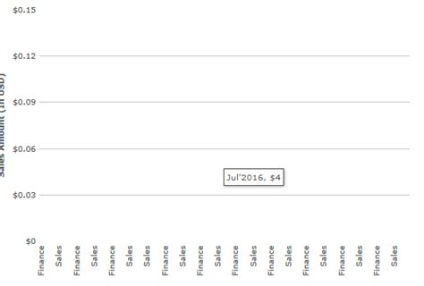 Problem On Drilldown Based On Text Collabion Charts For Sharepoint