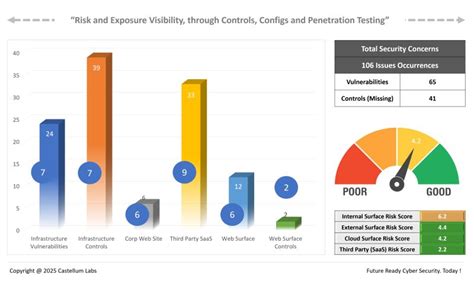 Vapt Castellumlabs Pentesting Castellum Labs