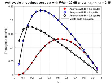 Achievable Throughput Versus α Download Scientific Diagram