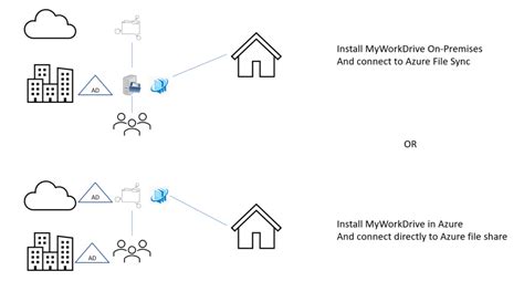 Azure File Shares And Myworkdrive Remote Access