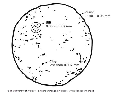 Clay Particle Size Chart