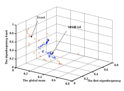 The First Pareto Front Of Robust Normalized Solutions Comparison