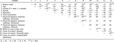 Zero Order Correlations Among All Variables For Christian Japanese