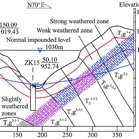 Geological Profile Of Dam Axis Download Scientific Diagram