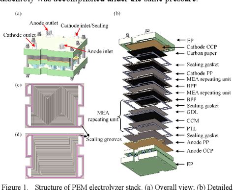 Figure 1 From Development Of Pem Electrolyzer Stack And Electrochemical
