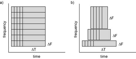 Time Frequency Analysis Using Hanning Window Multitapers And Wavelets
